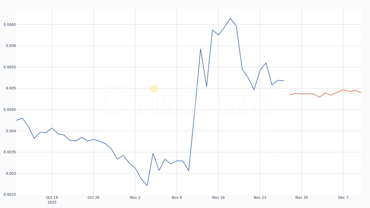 Telcoin short-term price prediction