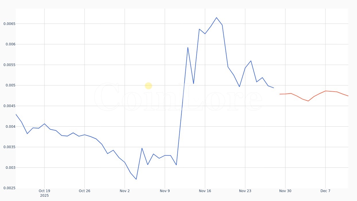 Telcoin kurzfristige Kurs prognose