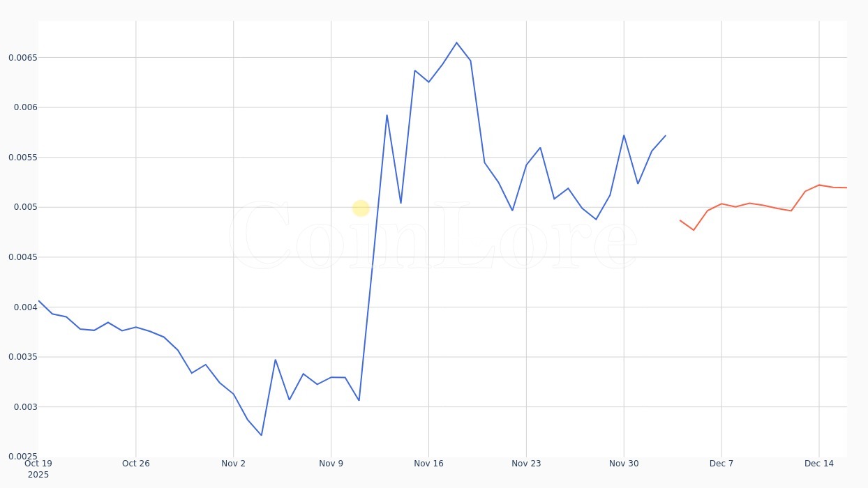 Telcoin kısa vadeli fiyat tahmini