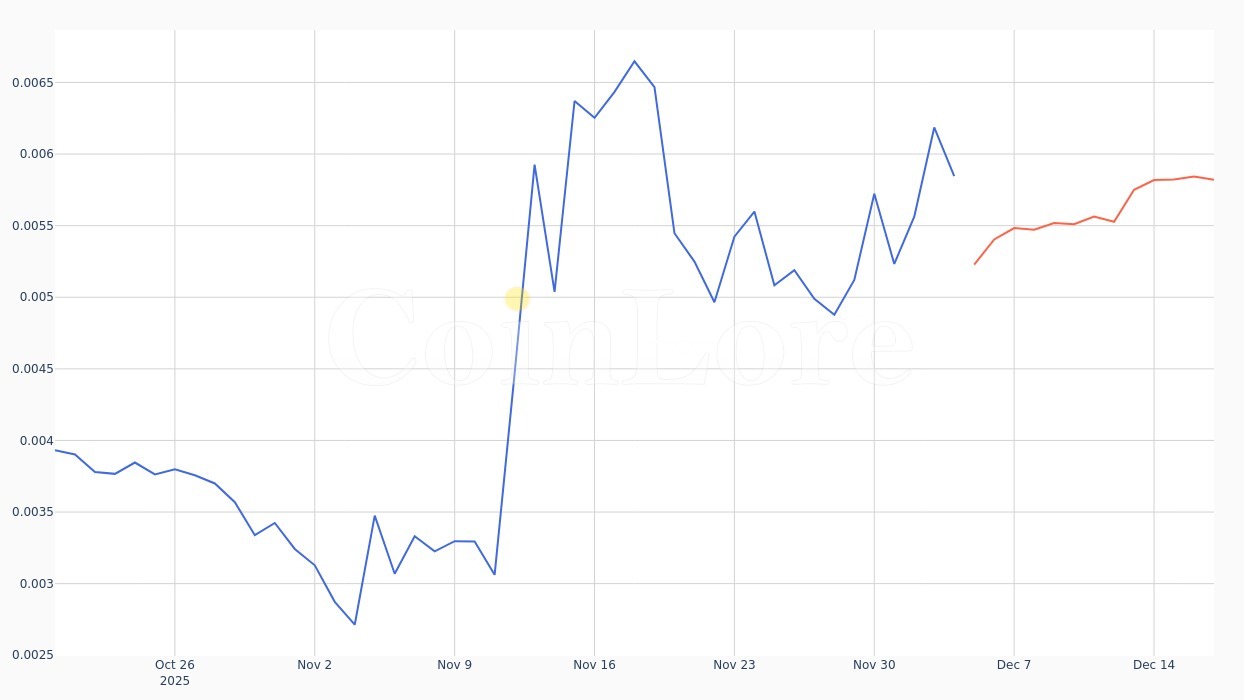 Telcoin short-term price prediction