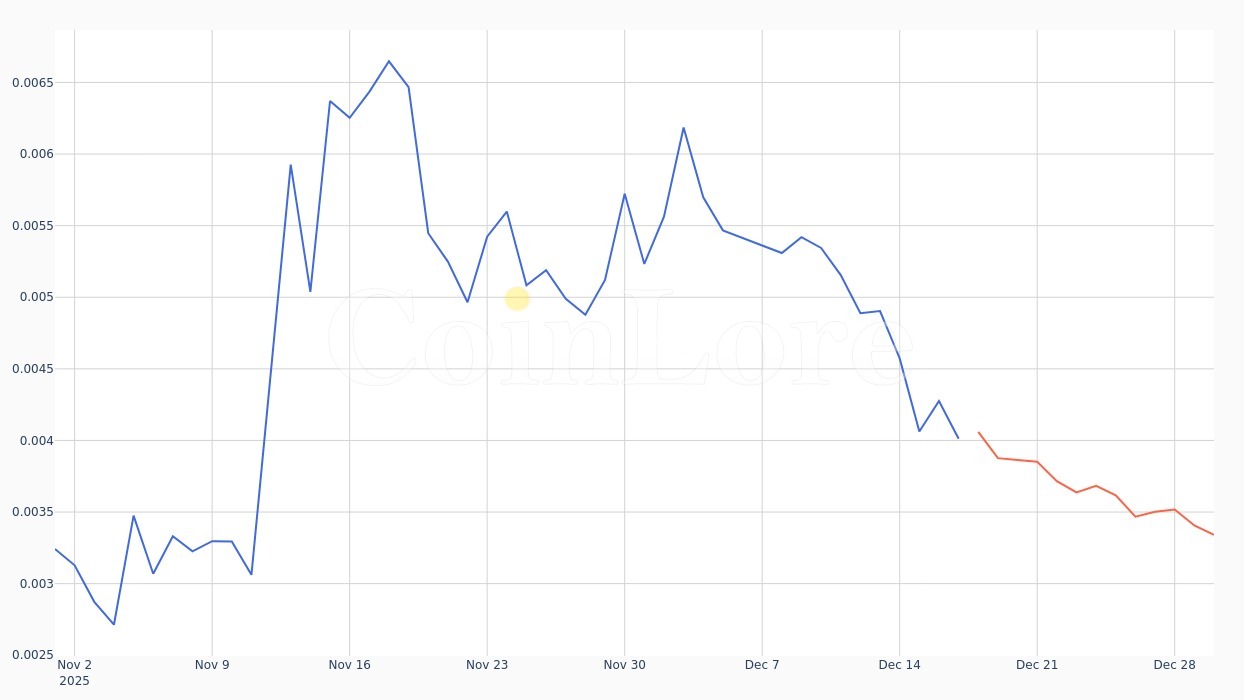Predicción del precio a corto plazo de Telcoin