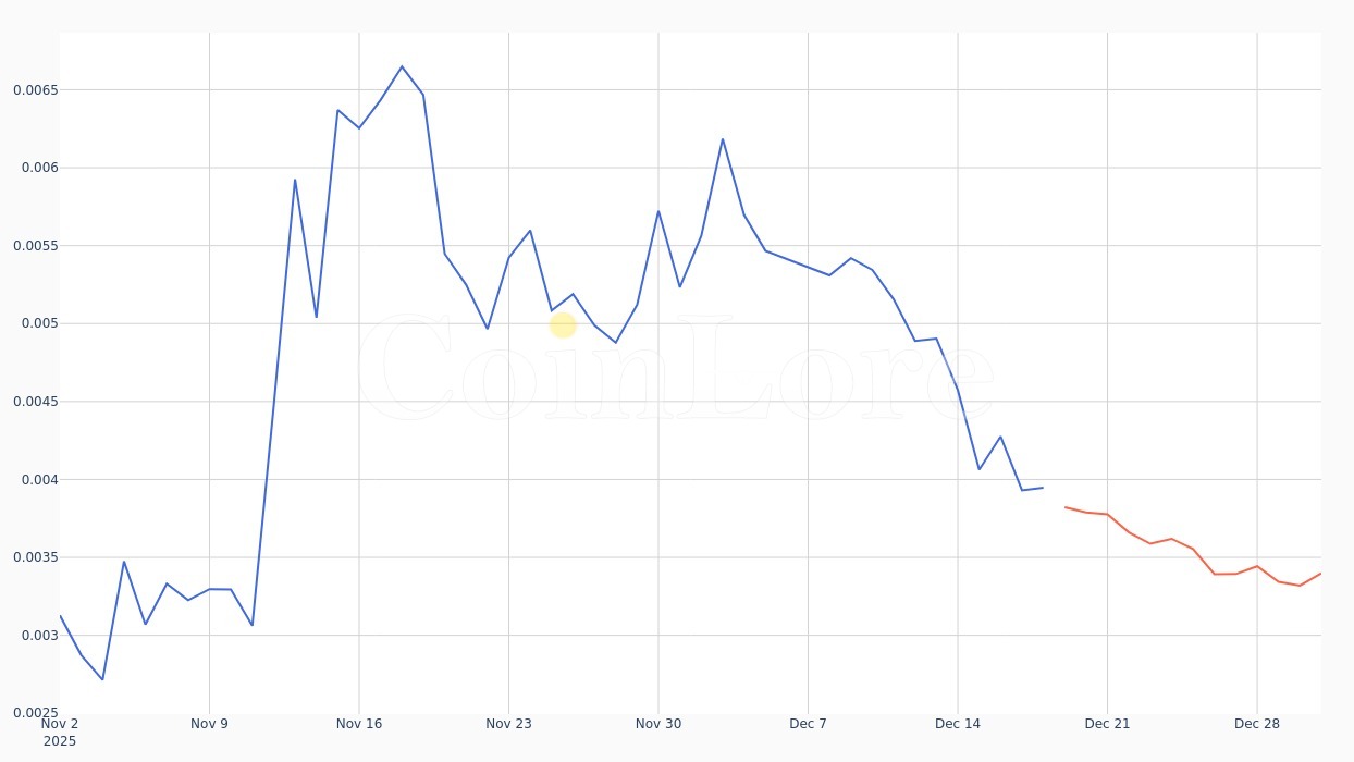 Telcoin kısa vadeli fiyat tahmini