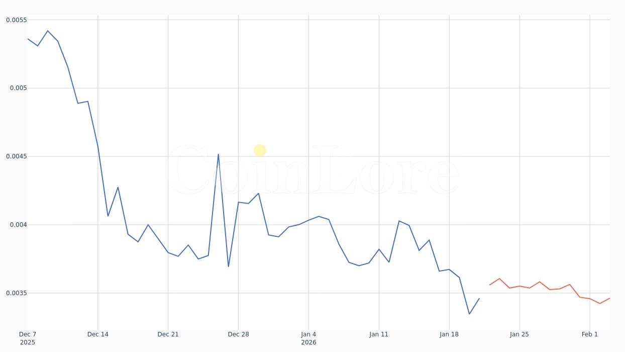 Telcoin kısa vadeli fiyat tahmini