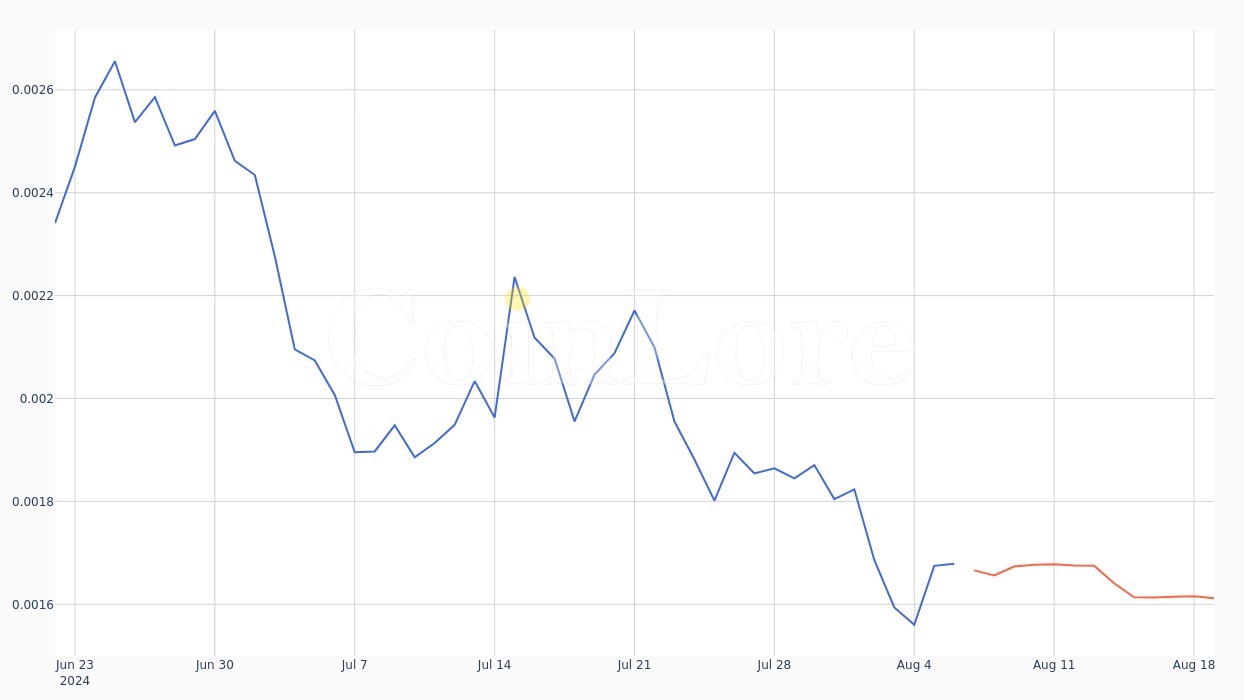 Telcoin kısa vadeli fiyat tahmini