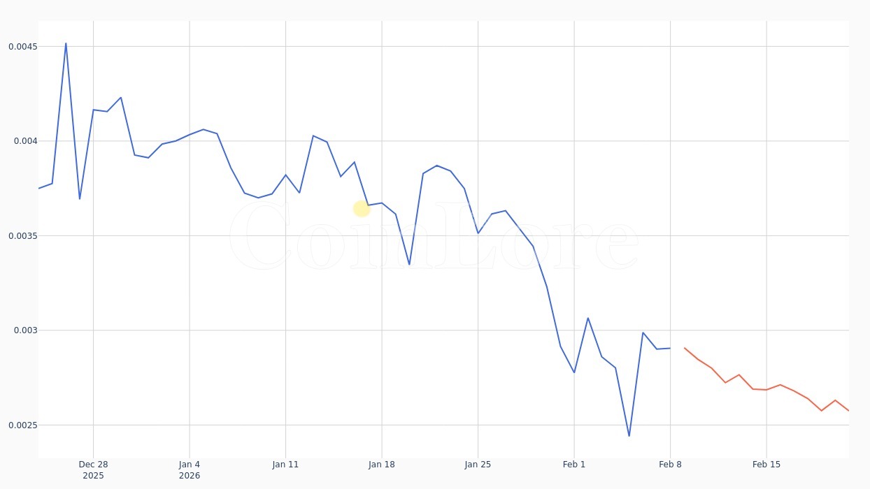 Telcoin kısa vadeli fiyat tahmini