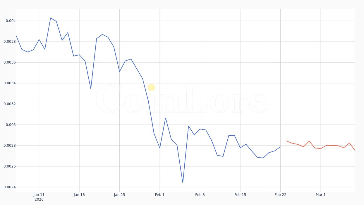Telcoin kısa vadeli fiyat tahmini