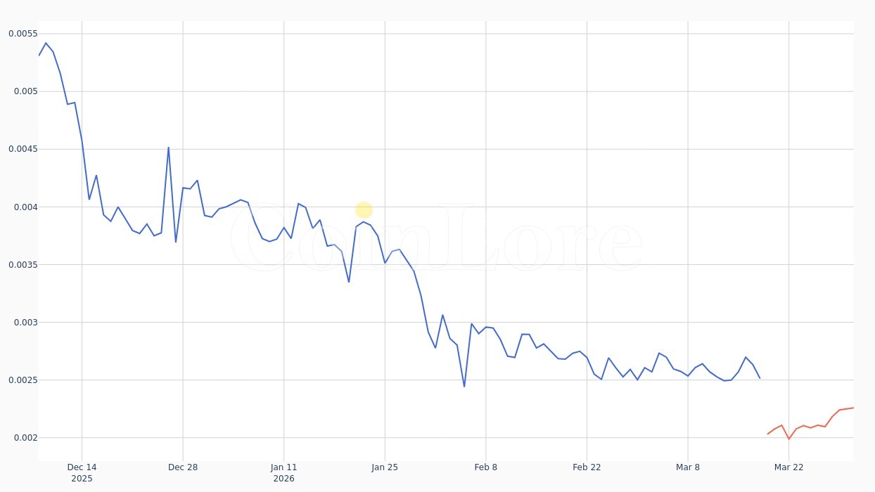 Predicción del precio a corto plazo de Telcoin