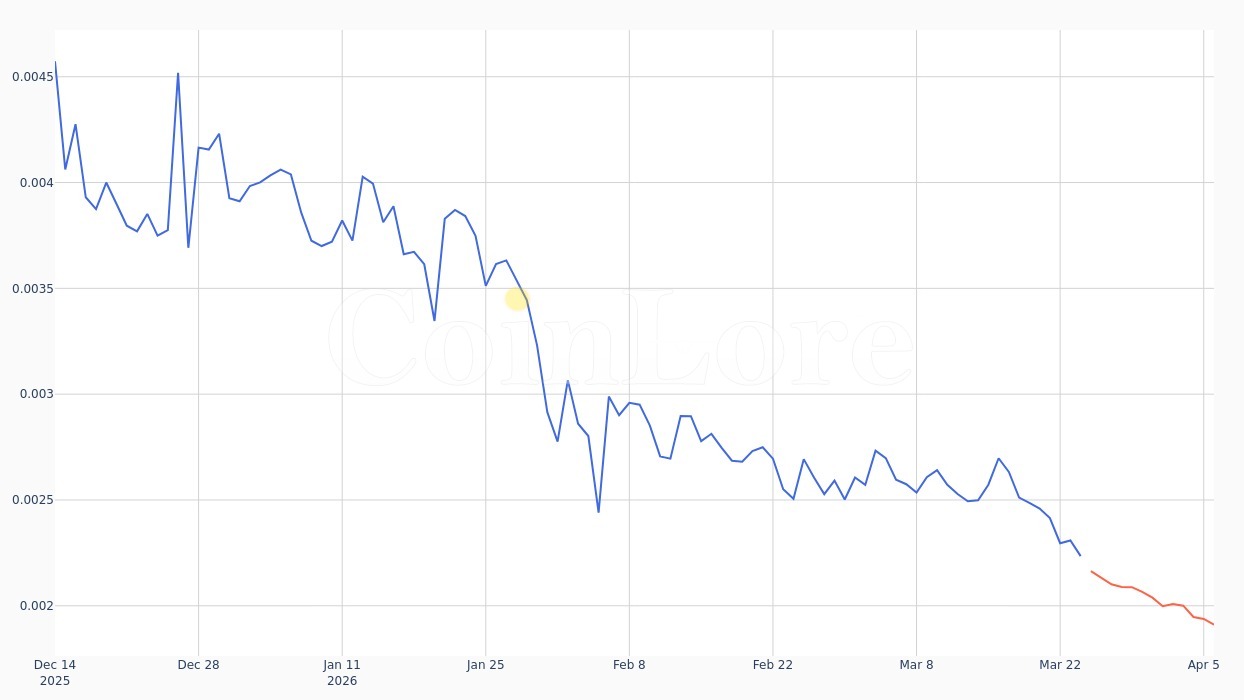 Telcoin kısa vadeli fiyat tahmini