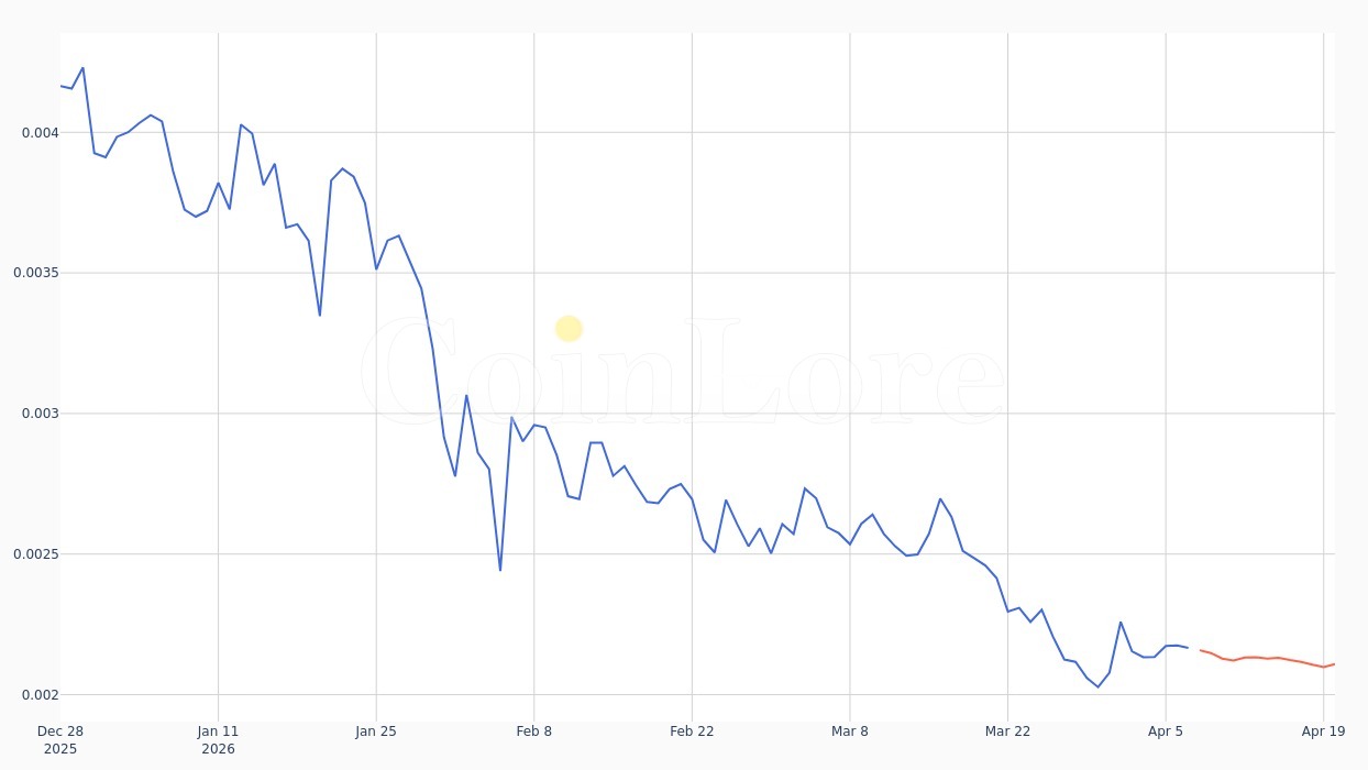 Telcoin kısa vadeli fiyat tahmini