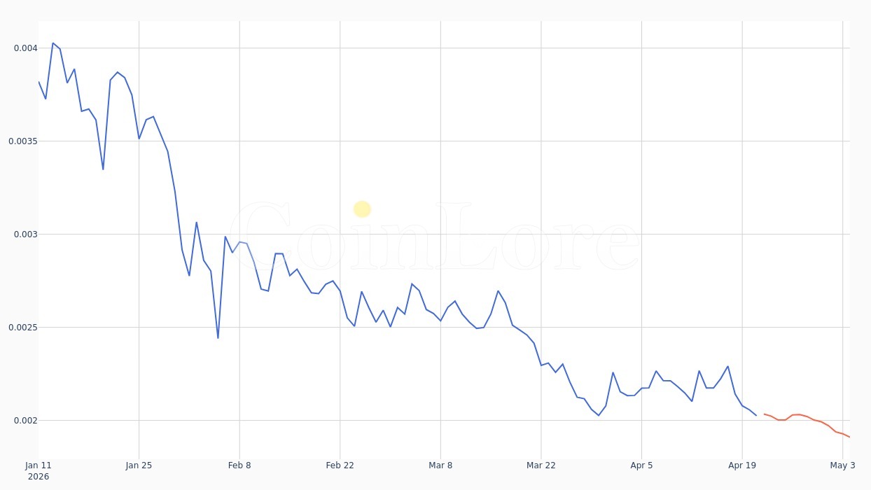 Telcoin kısa vadeli fiyat tahmini