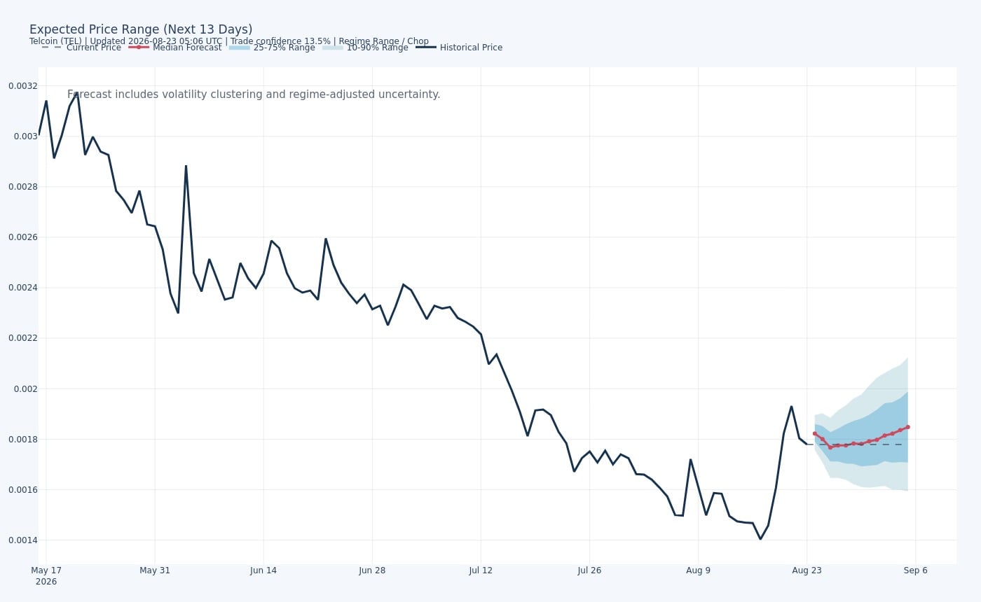 Telcoin price forecast next 13 days with confidence range and prediction bands