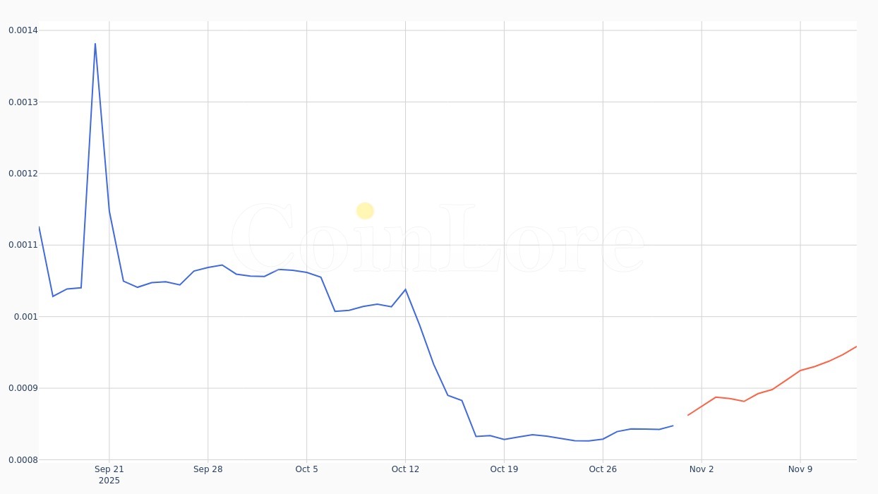 TeleportDAO краткосрочный прогноз курса