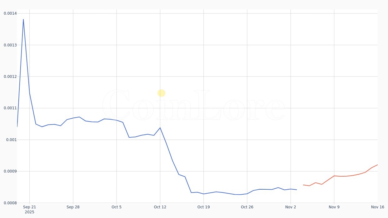 TeleportDAO kurzfristige Kurs prognose