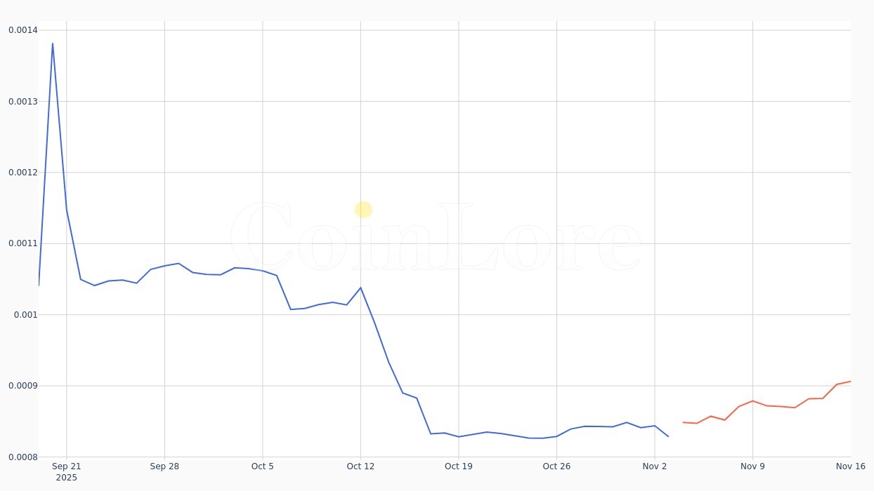 TeleportDAO short-term price prediction