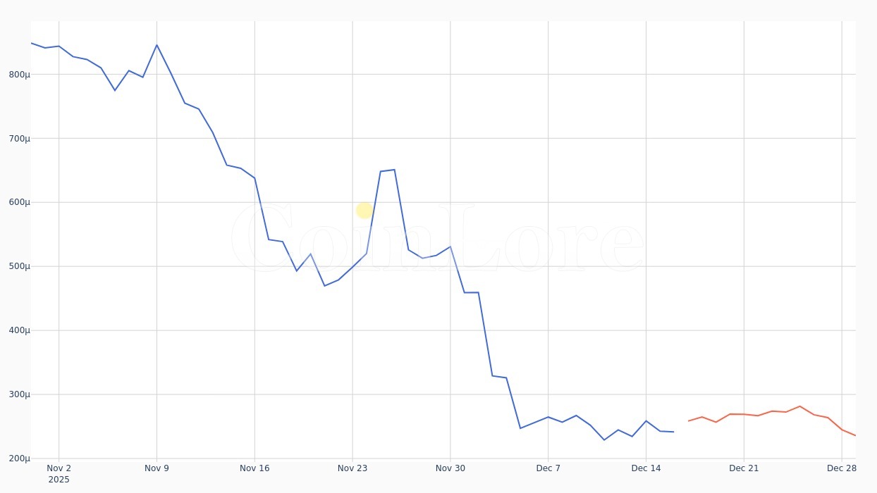 TeleportDAO краткосрочный прогноз курса