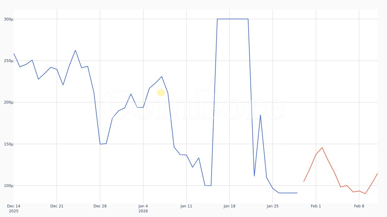 TeleportDAO краткосрочный прогноз курса