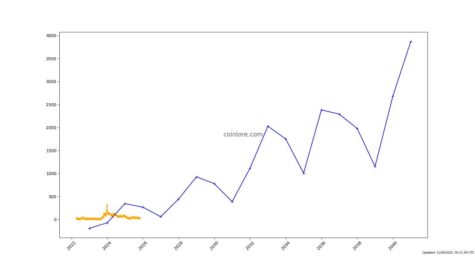 Tellor price prediction long-term