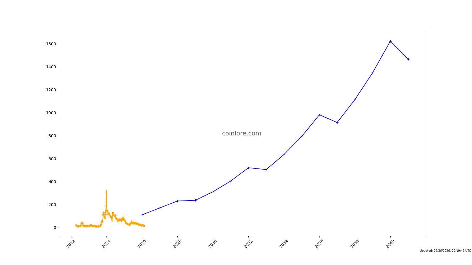 Tellor долгосрочные прогноз курса