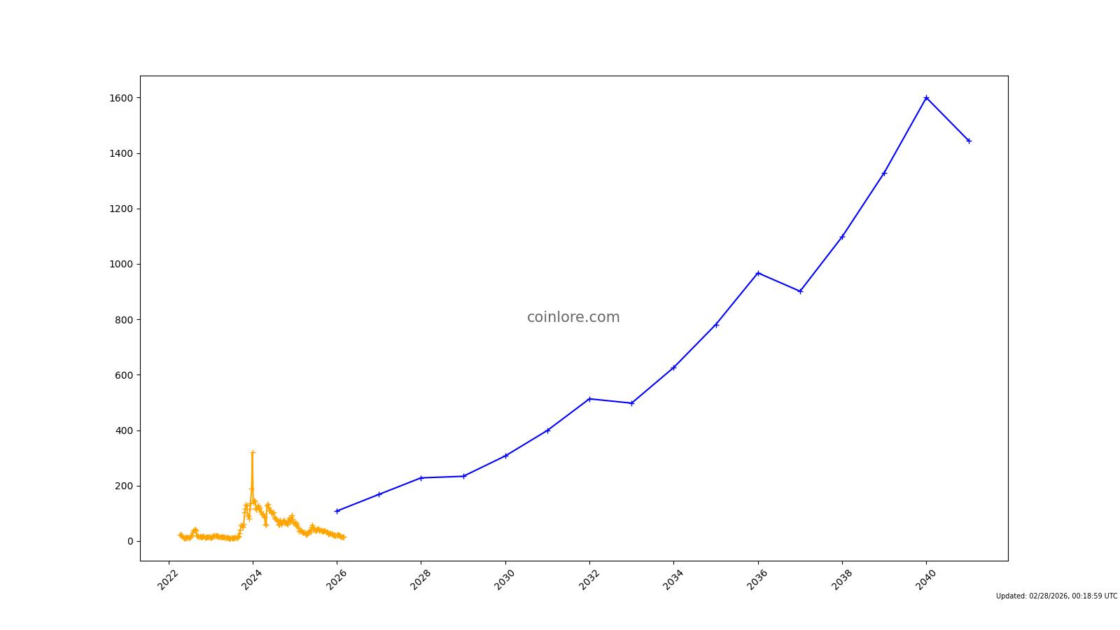 Tellor долгосрочные прогноз курса