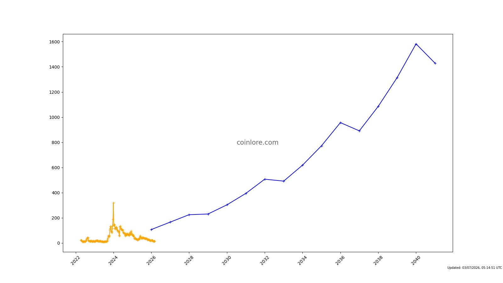 Tellor долгосрочные прогноз курса