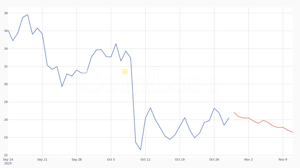 Predicción del precio a corto plazo de Tellor