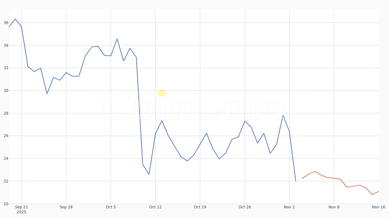 Tellor kısa vadeli fiyat tahmini