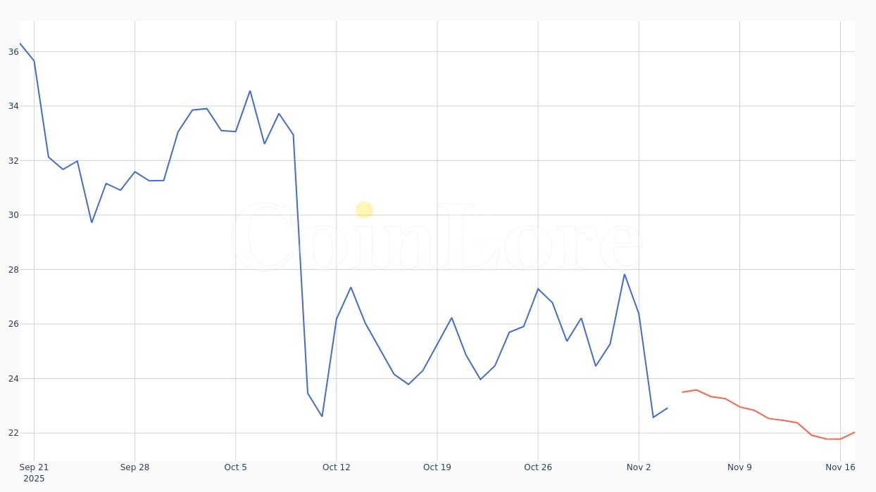 Tellor short-term price prediction