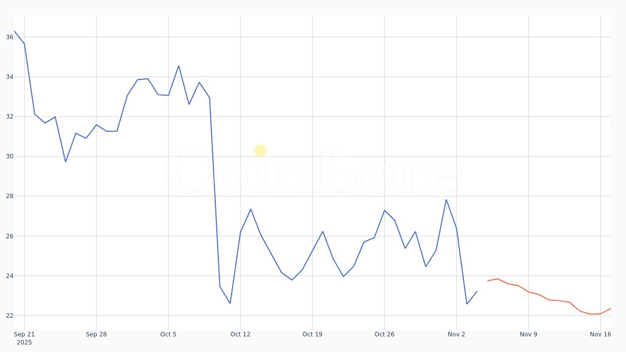Tellor short-term price prediction