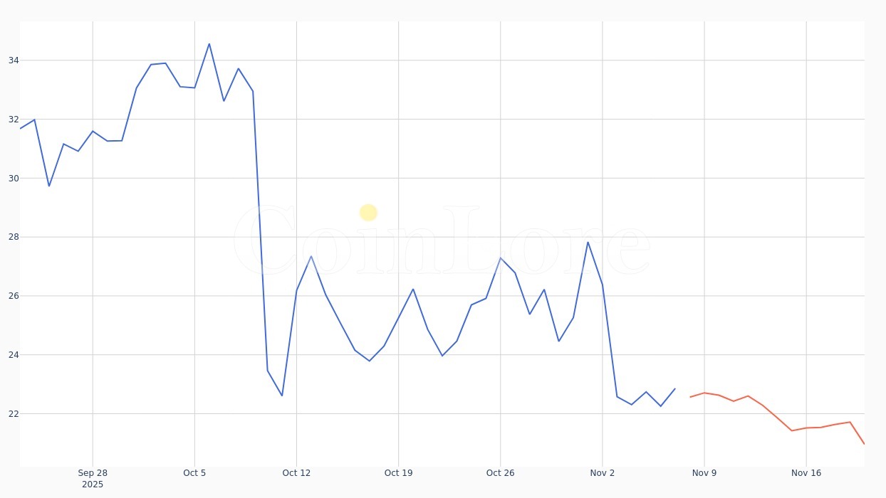 Tellor kurzfristige Kurs prognose