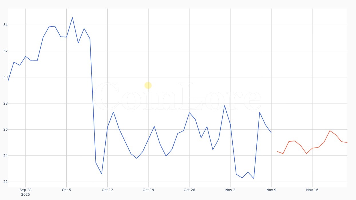 Tellor краткосрочный прогноз курса
