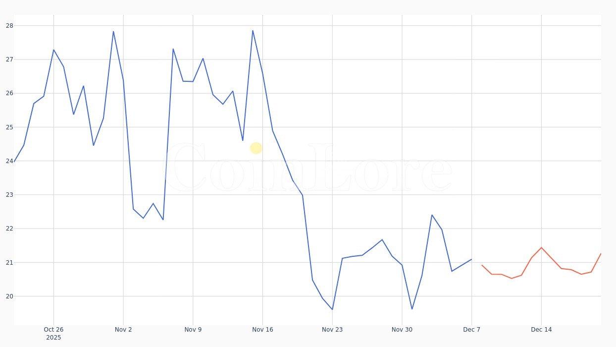 Tellor short-term price prediction