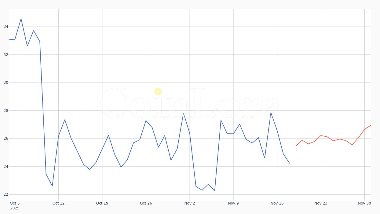 Tellor краткосрочный прогноз курса