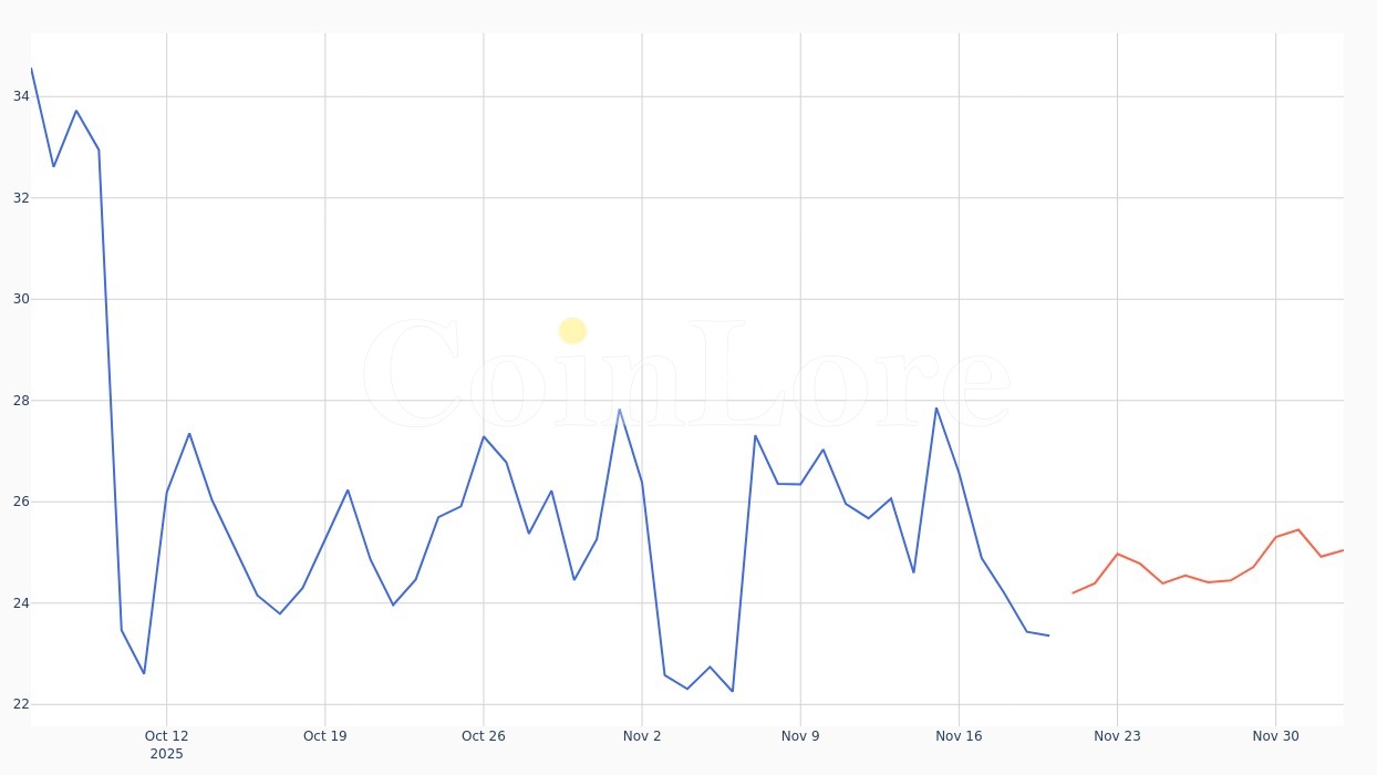 Tellor краткосрочный прогноз курса