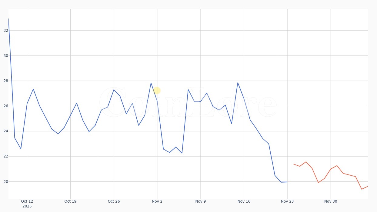 Tellor краткосрочный прогноз курса
