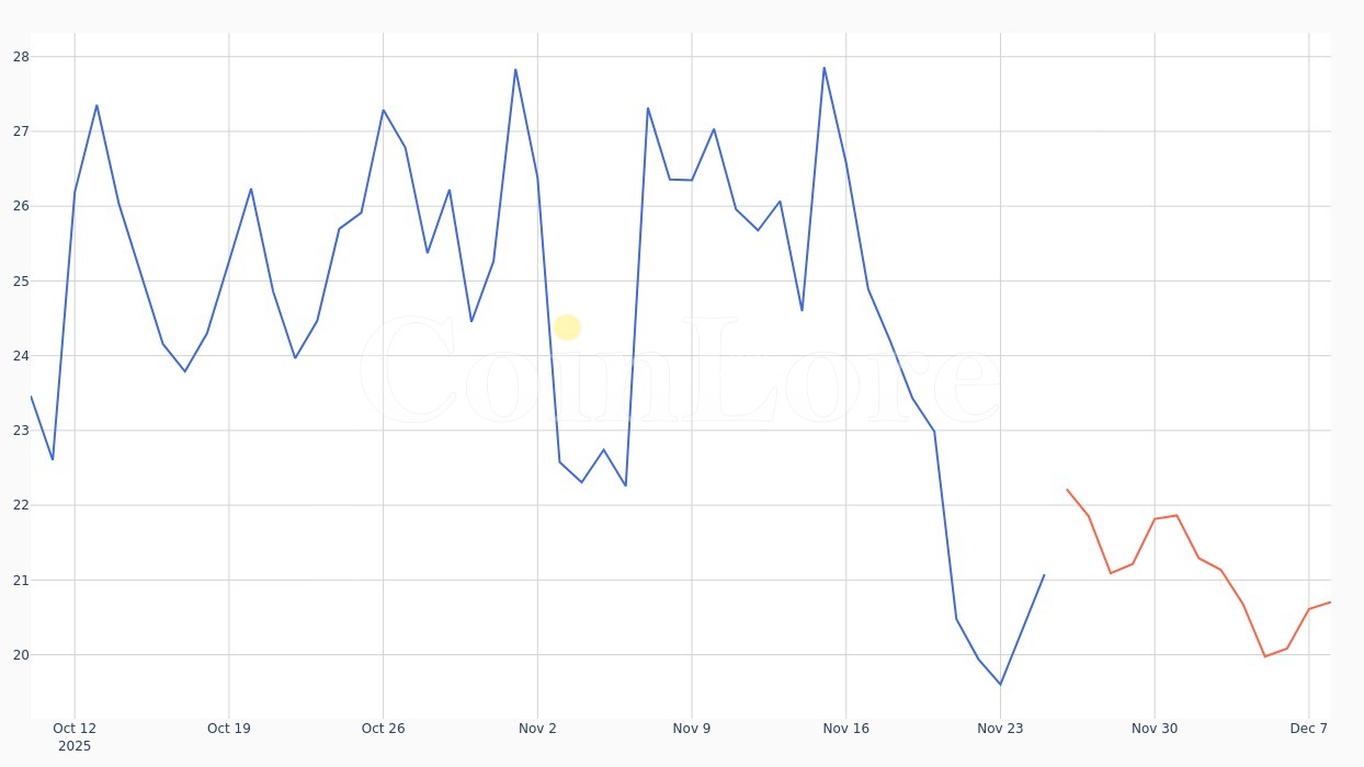 Tellor short-term price prediction