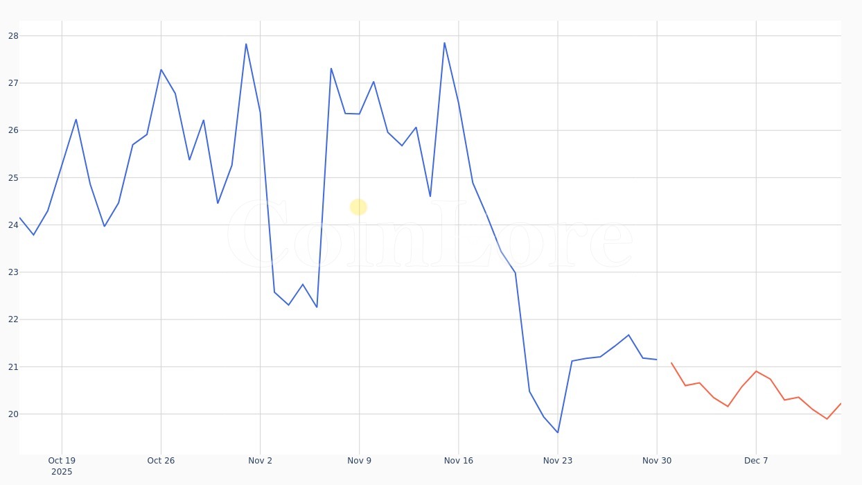 Tellor краткосрочный прогноз курса