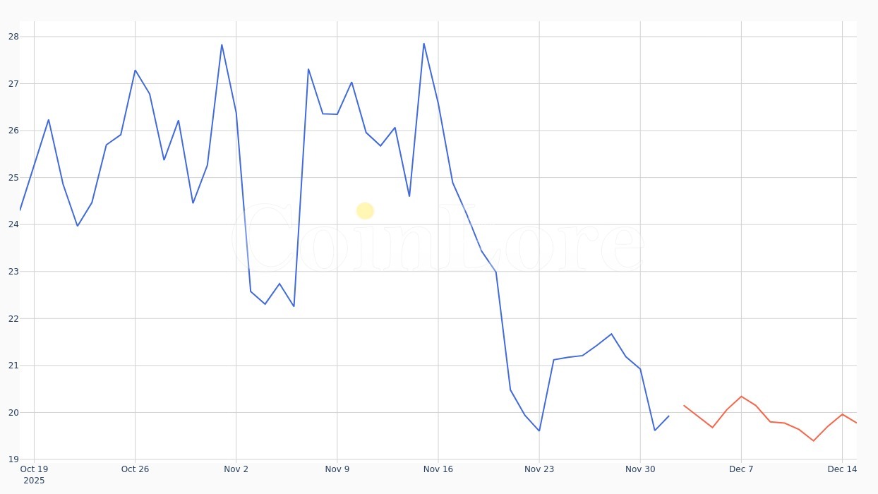 Tellor short-term price prediction