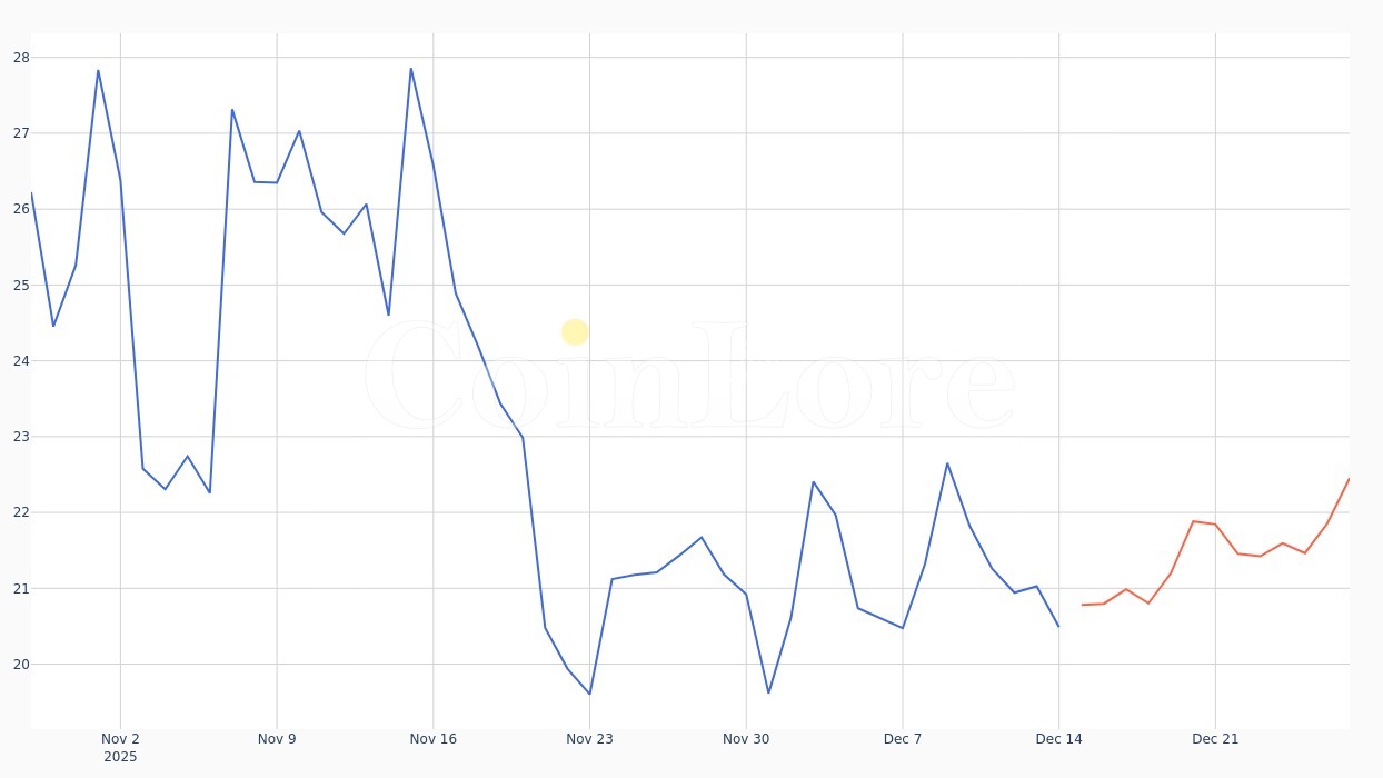 Tellor краткосрочный прогноз курса