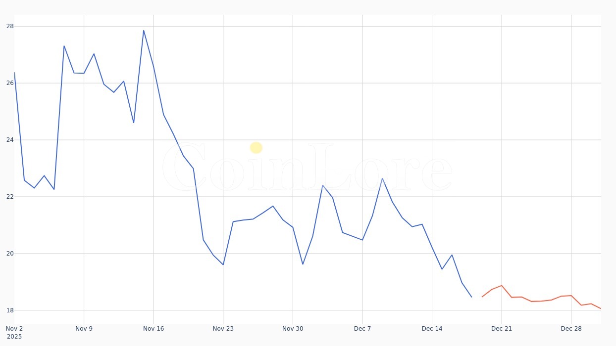 Tellor kısa vadeli fiyat tahmini