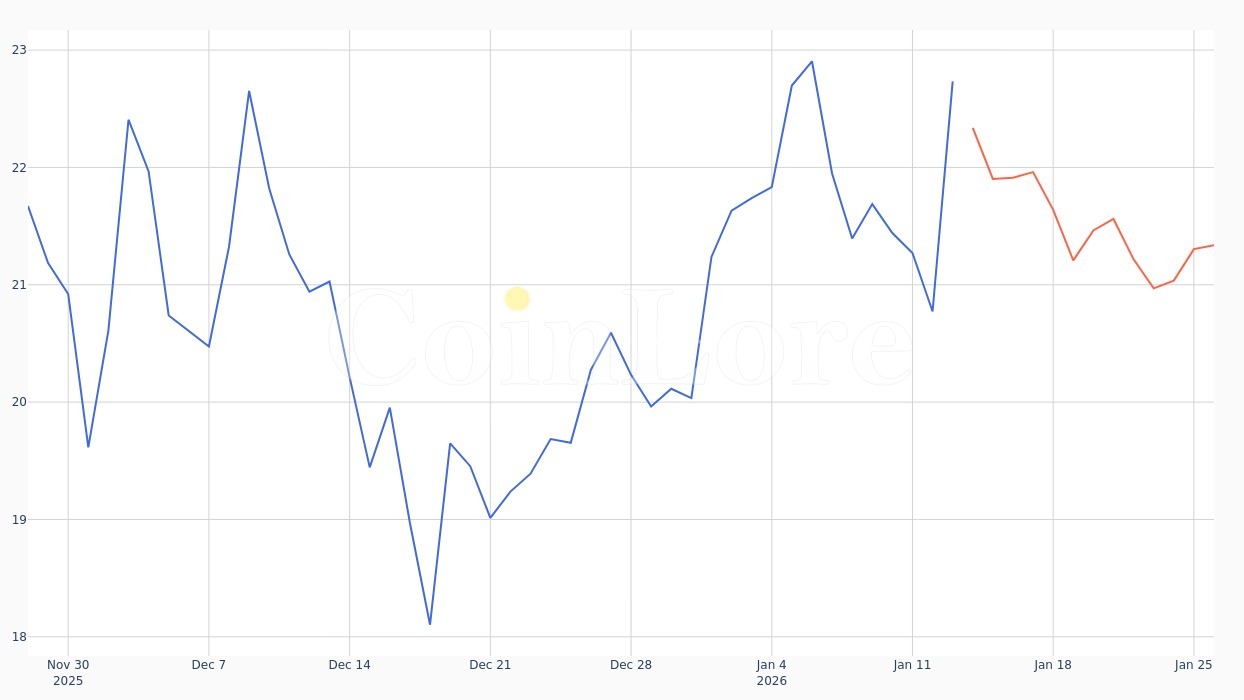 Tellor краткосрочный прогноз курса