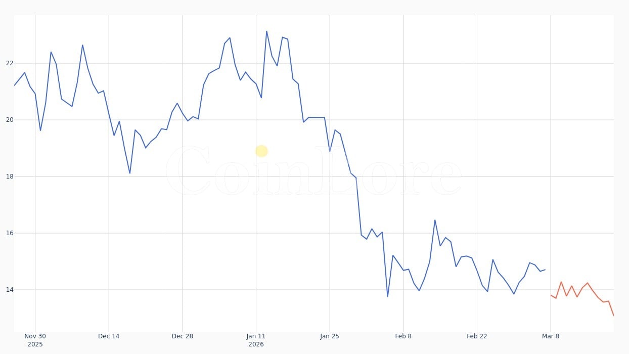 Tellor Fiyat Tahmini, Kısa/Uzun Vadeli Tahmin - CoinLore