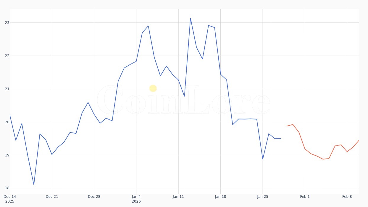 Tellor краткосрочный прогноз курса