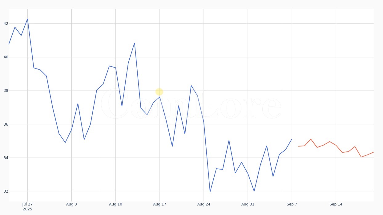 Predicción del precio a corto plazo de Tellor