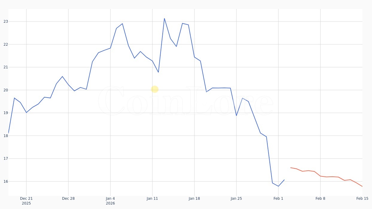 Tellor kısa vadeli fiyat tahmini