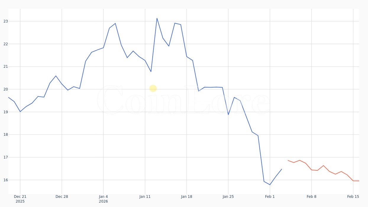 Tellor краткосрочный прогноз курса