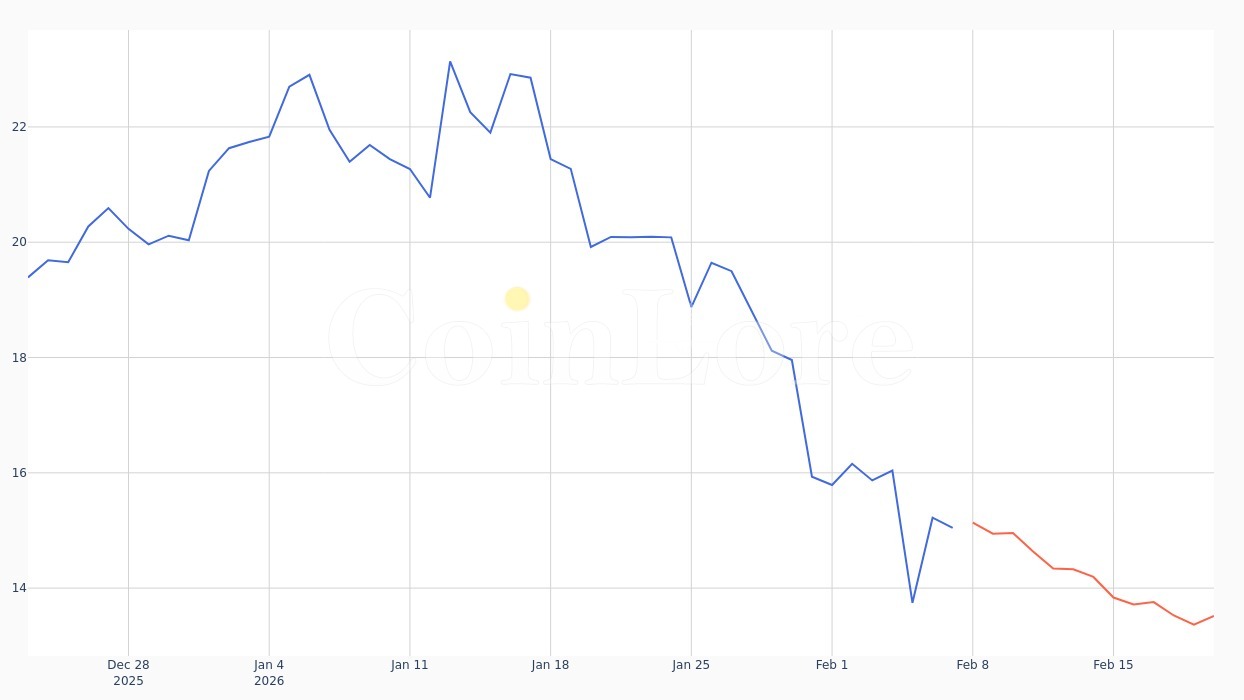 Tellor краткосрочный прогноз курса
