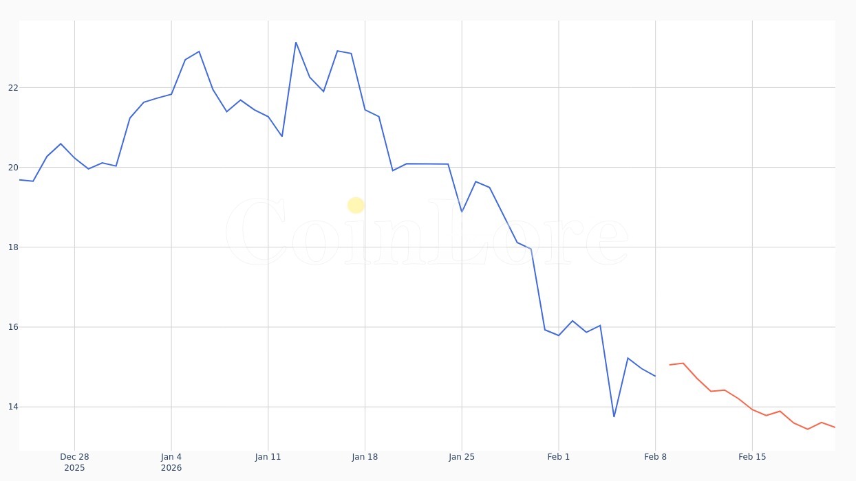 Tellor краткосрочный прогноз курса