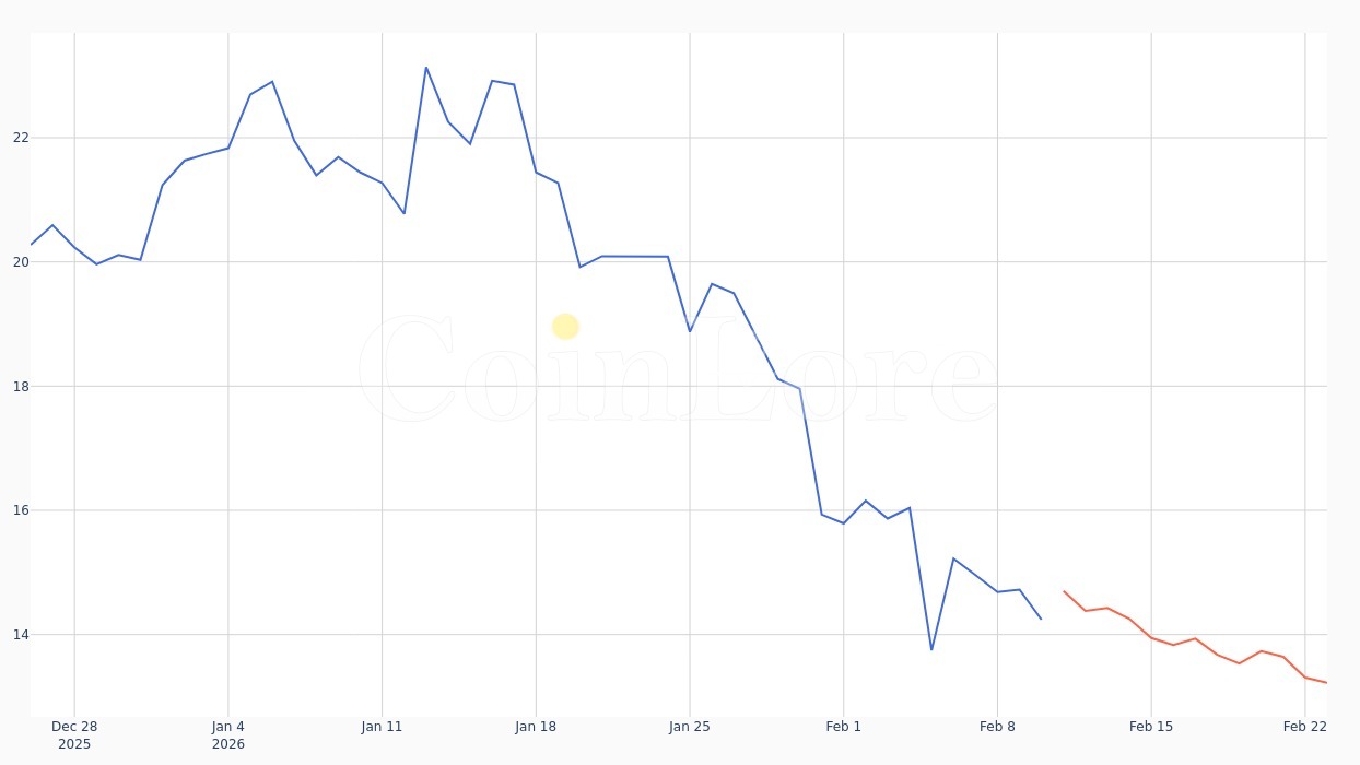 Tellor краткосрочный прогноз курса