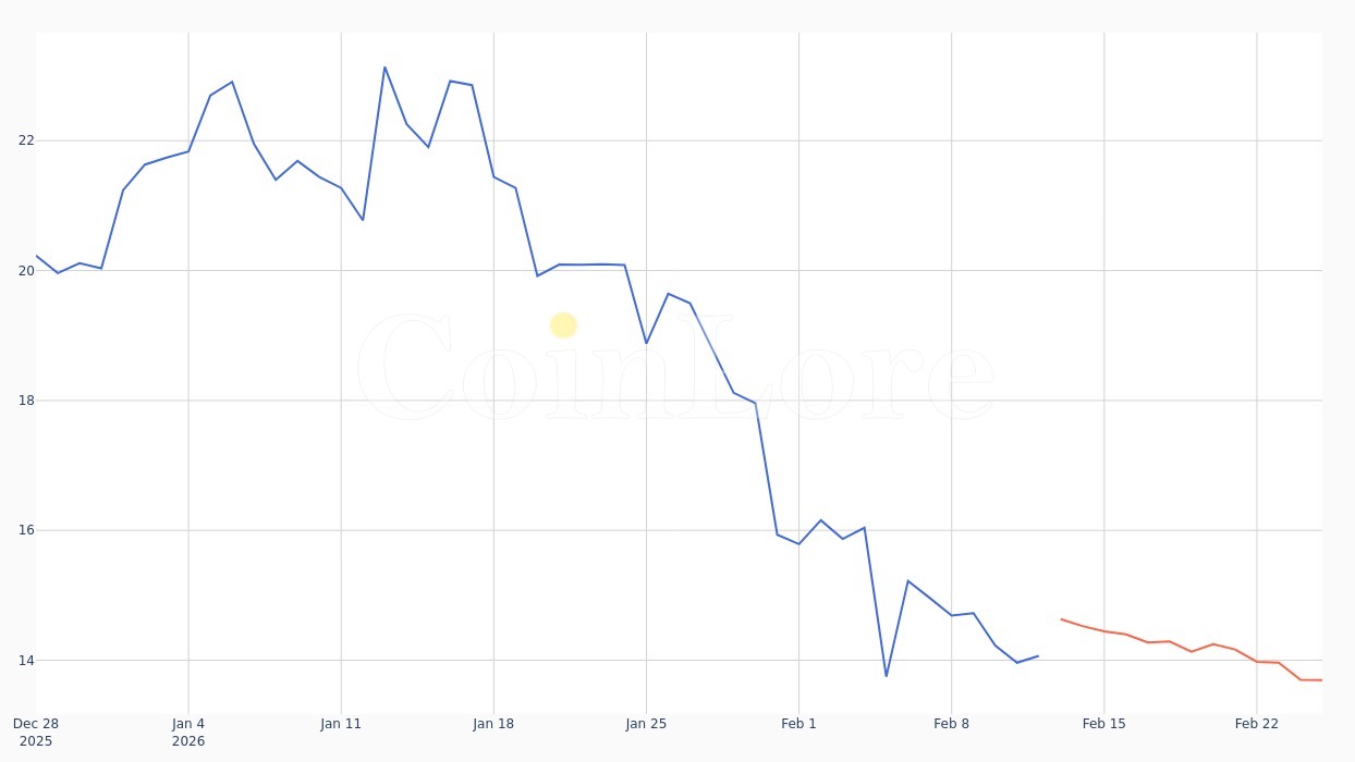 Tellor краткосрочный прогноз курса