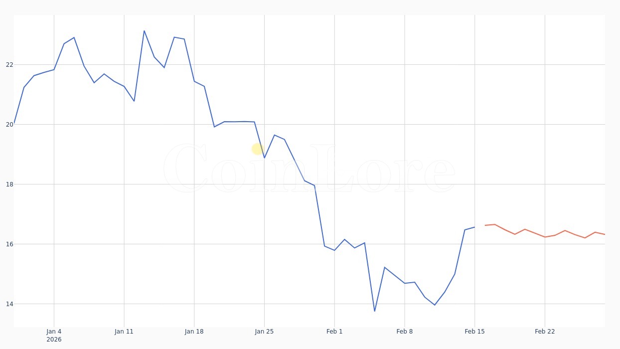 Tellor краткосрочный прогноз курса